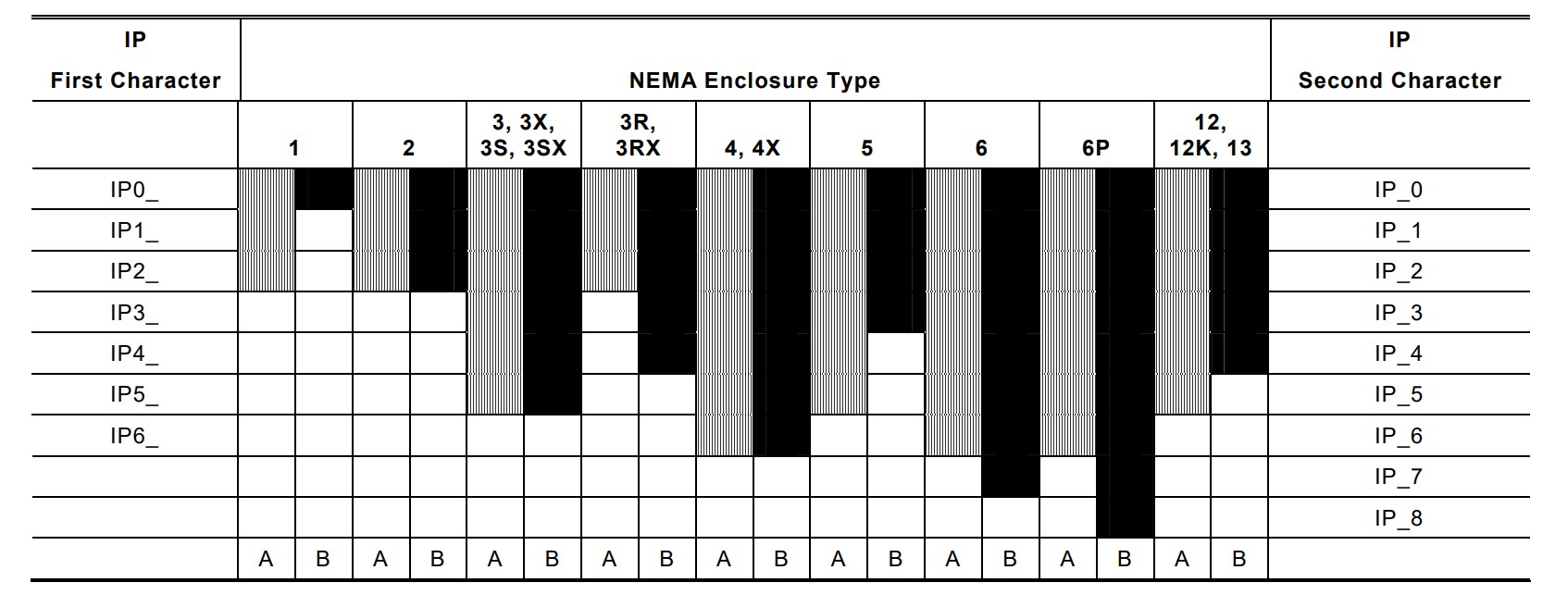 Diferencia entre grado de protección IP y NEMA