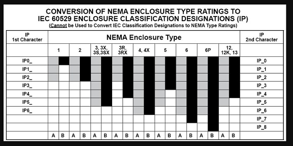 IP o NEMA: ¿Qué clasificación necesita tu rack?